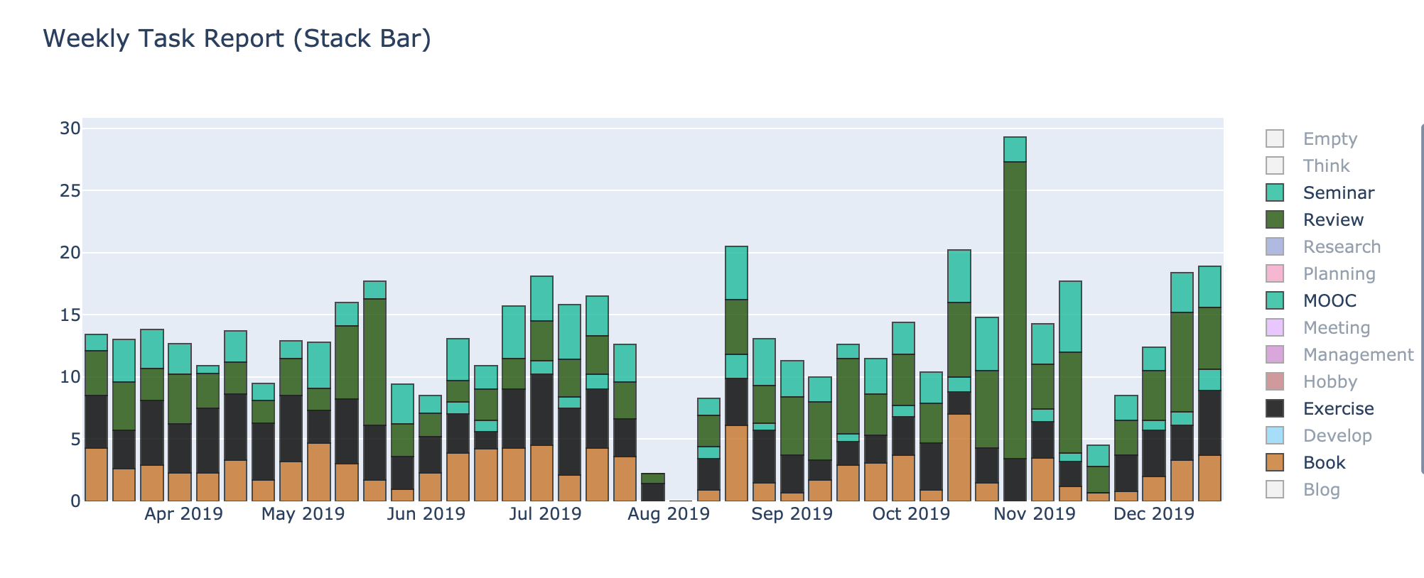 아주 늦은 2019년 회고 - Dongjun Lee